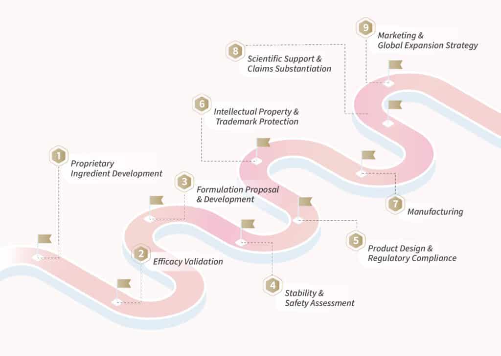 About Our Service | TCI-Private Label Supplement/Skincare Manufacturer